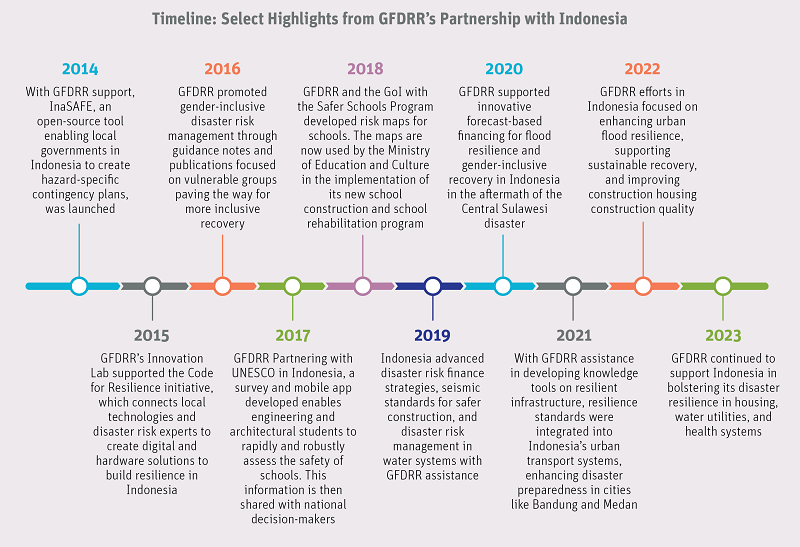 On the Road to Resilience: Indonesia's Disaster Risk Management Journey | GFDRR